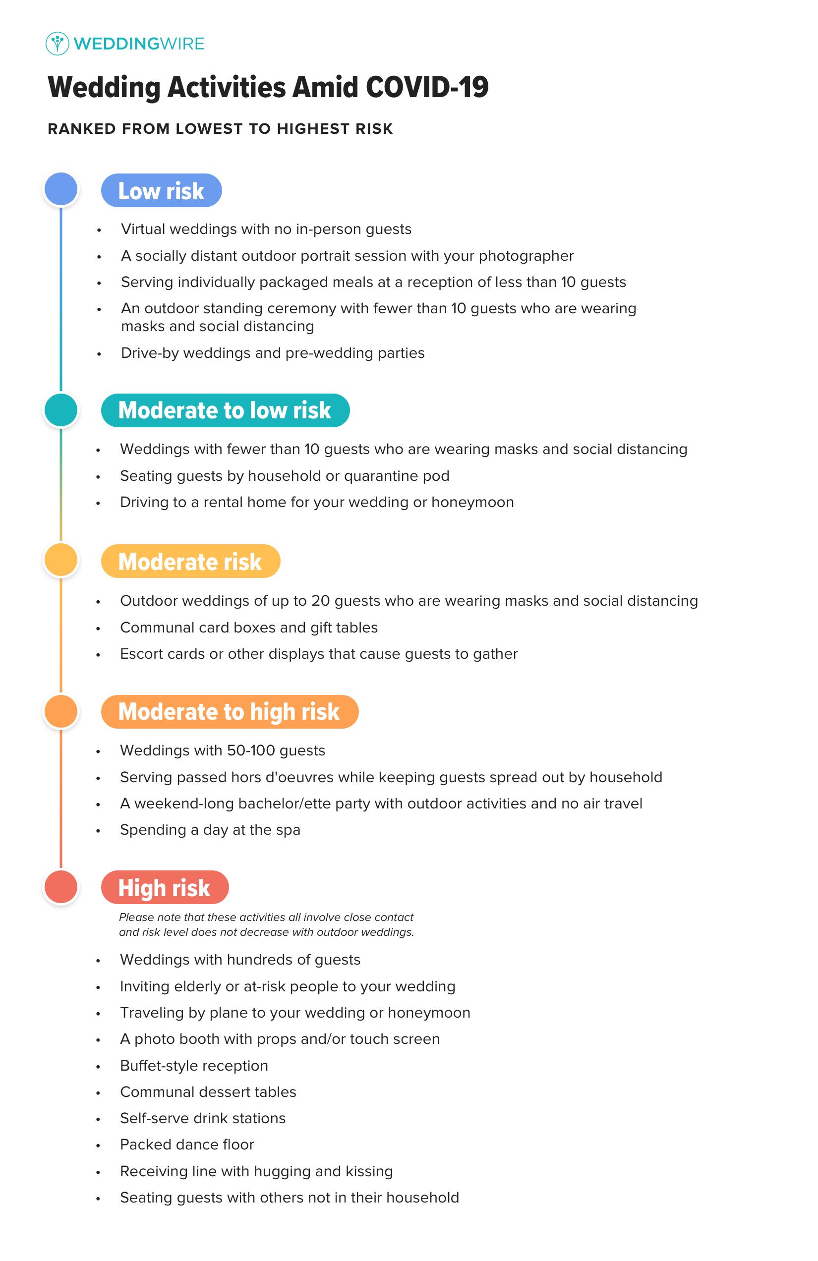 Wedding Safety Amid COVID-19: Riskiest Activities [INFOGRAPHIC]